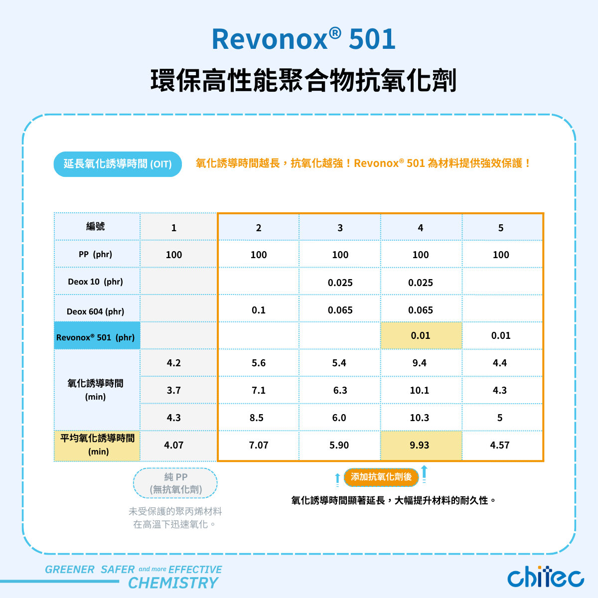 Revonox® 501 ∣ 奇钛科技股份有限公司